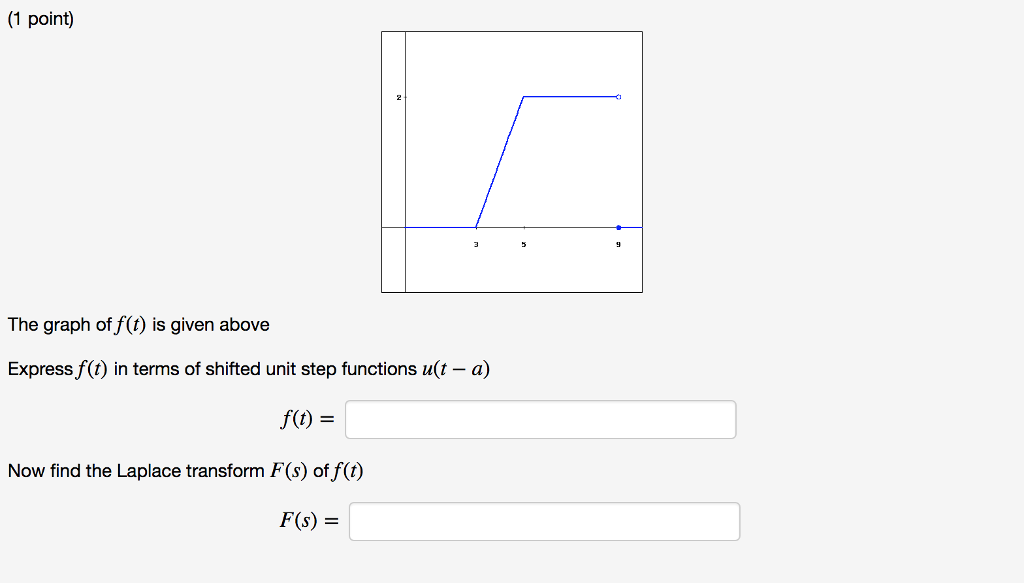 Solved 1 Point The Graph Of F T Is Given Above Express
