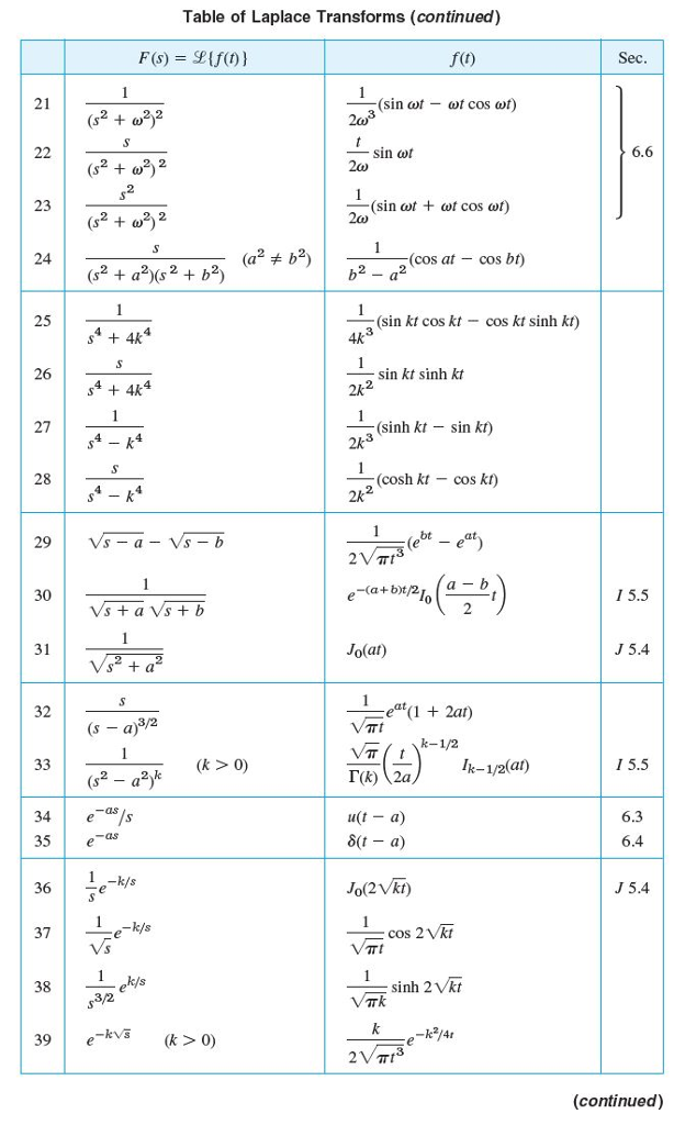 Solved Compute the inverse Laplace transform of the | Chegg.com