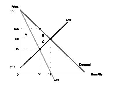 Solved The following graph below illustrates a monopoly | Chegg.com