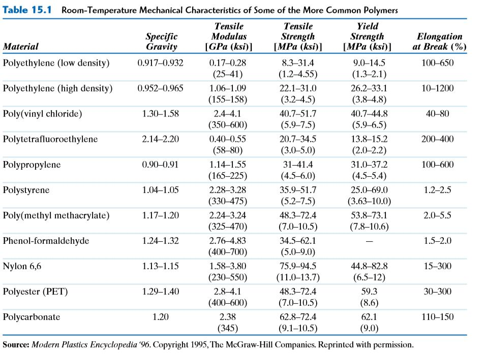 Solved: 15.2 ) Compute The Elastic Moduli For The Followin... | Chegg.com