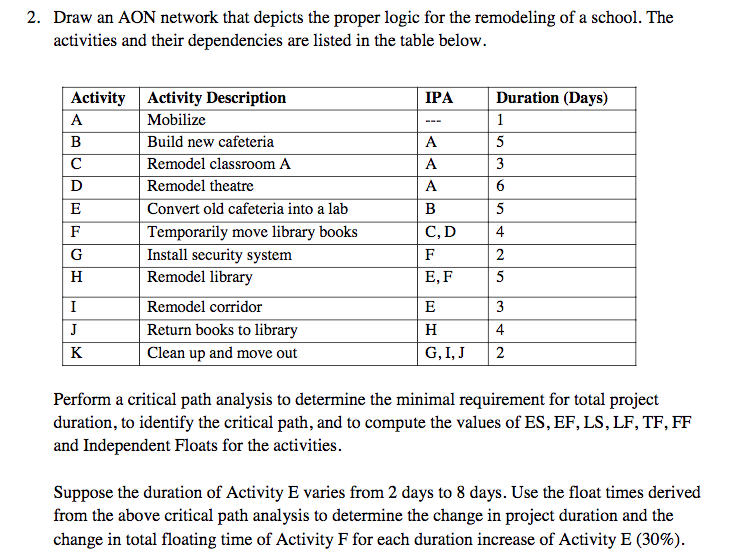 Solved Draw an AON network that depicts the proper logic for | Chegg.com