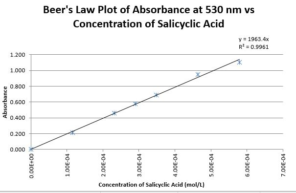 1. Using the equation from the Beers Law plot, first | Chegg.com