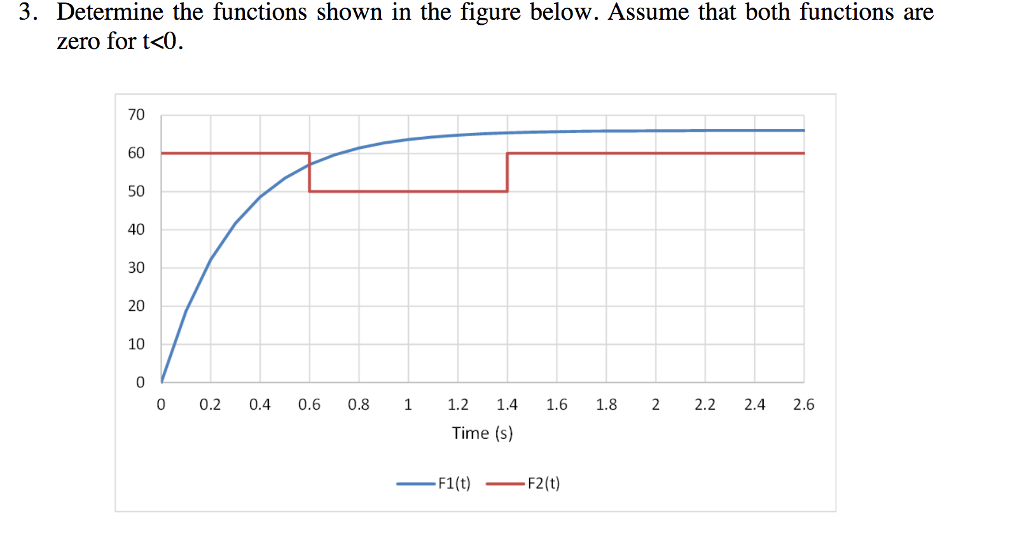 Solved Determine the functions shown in the figure below. | Chegg.com