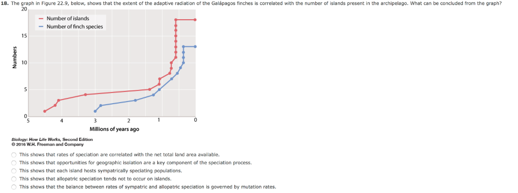 Solved 18. The graph in Figure 22.9, below, shows that the | Chegg.com