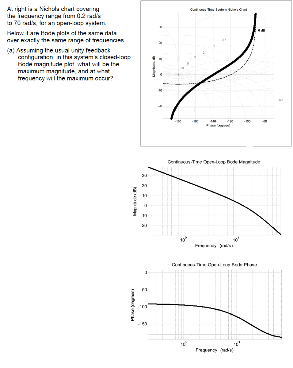 Solved At right is a Nichols chart covering the frequency | Chegg.com