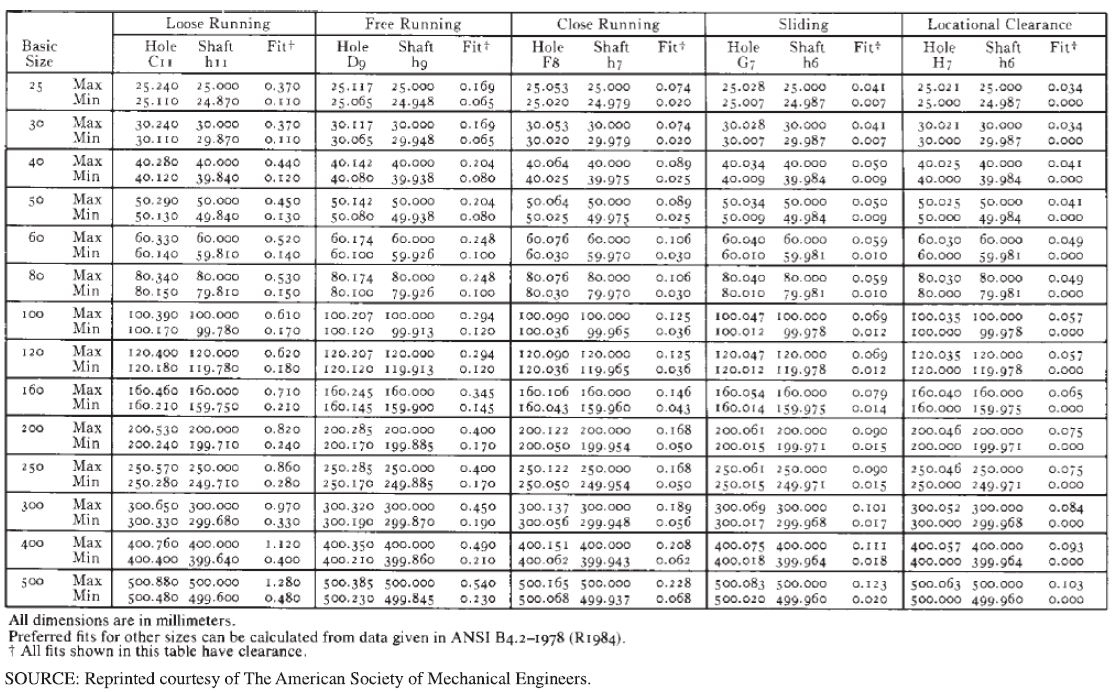 Use the following, to calculate limits of fit for a | Chegg.com