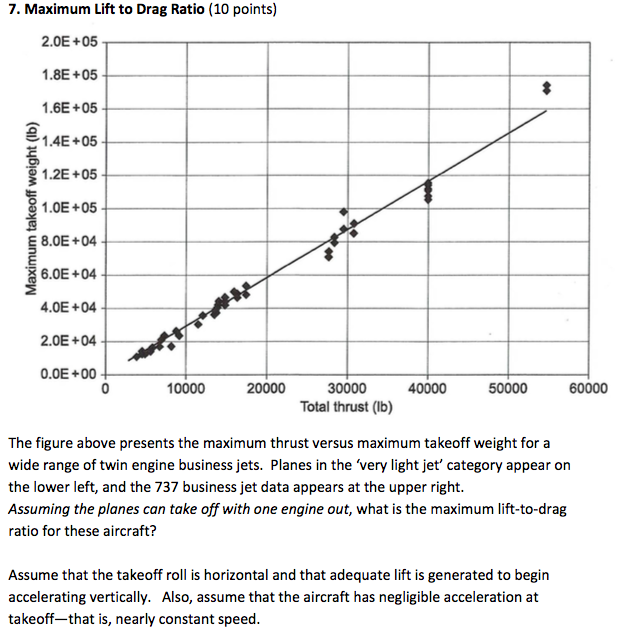 Solved Maximum Lift to Drag Ratio The figure above presents | Chegg.com