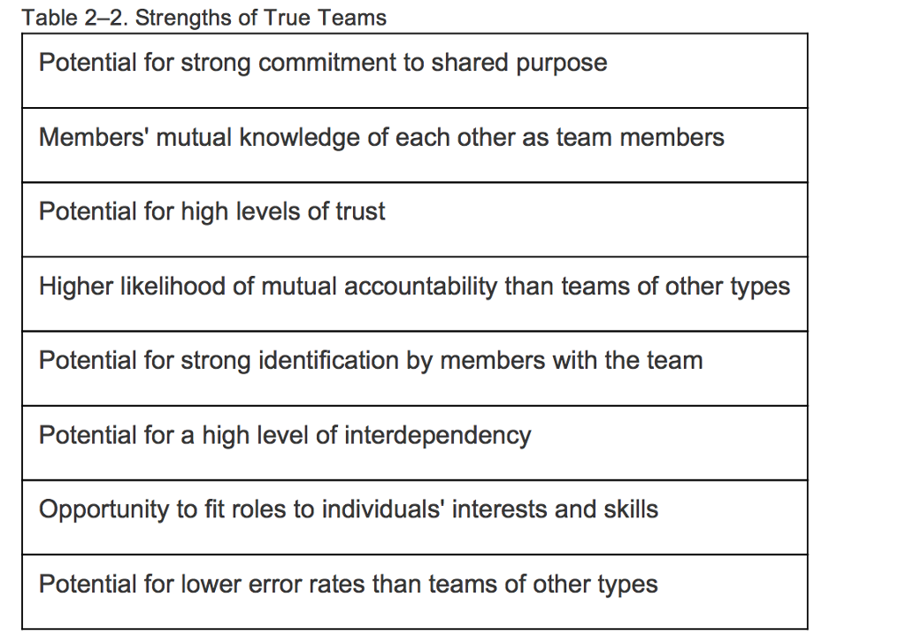 Solved Table 2-2. Strengths of True Teams Potential for | Chegg.com