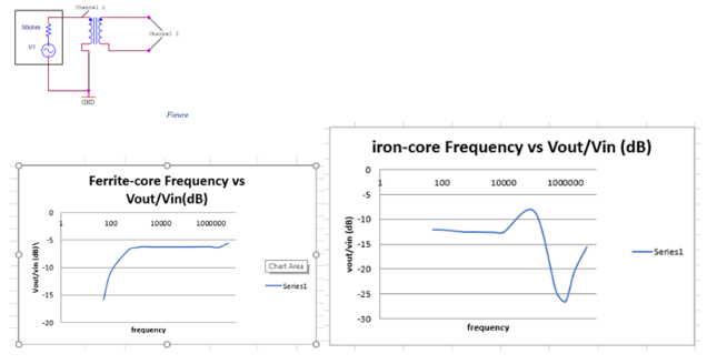 Solved Please explain why the graph of a ferrite core and a | Chegg.com
