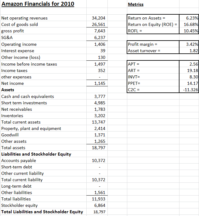 Solved Amazon Financials for 2010 Metrics Metrics 34,204 | Chegg.com