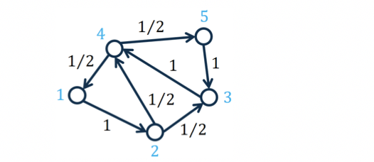 Dataset: The toy dataset is the following graph. The | Chegg.com