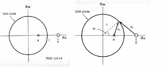 Solved A discrete-time system with the pole-zero pattern | Chegg.com