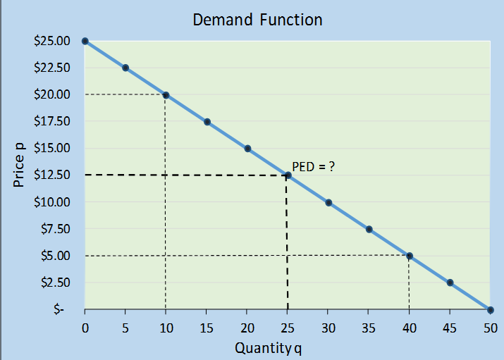 Solved Homework: To derive a PED value for a certain | Chegg.com