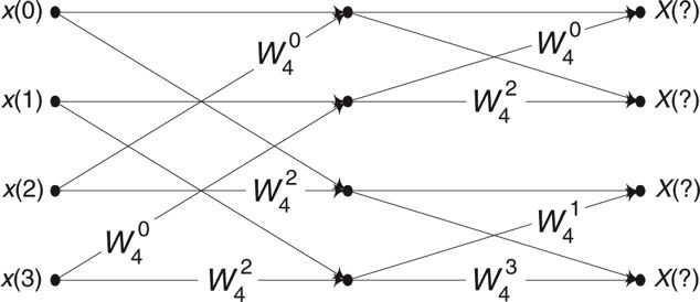 Solved Figure P4–10 shows a 4-point FFT using standard | Chegg.com