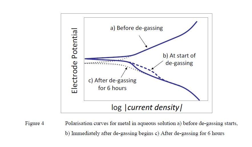 Solved Figure 4 shows three polarisation curves for a metal | Chegg.com
