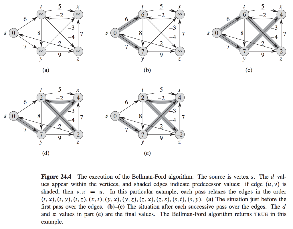 Solved Run The Bellman Ford Algorithm On The Directed Graph