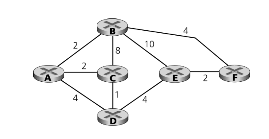 Solved 7) Distance vector algorithm – Consider the network | Chegg.com