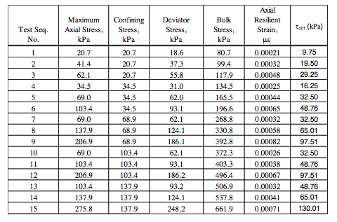 Solved The table below shows the results of resilient | Chegg.com
