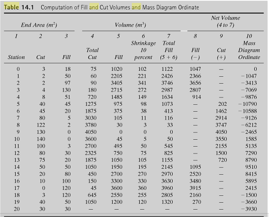 Solved Using Table 14.1 determine the total overhaul cost if | Chegg.com