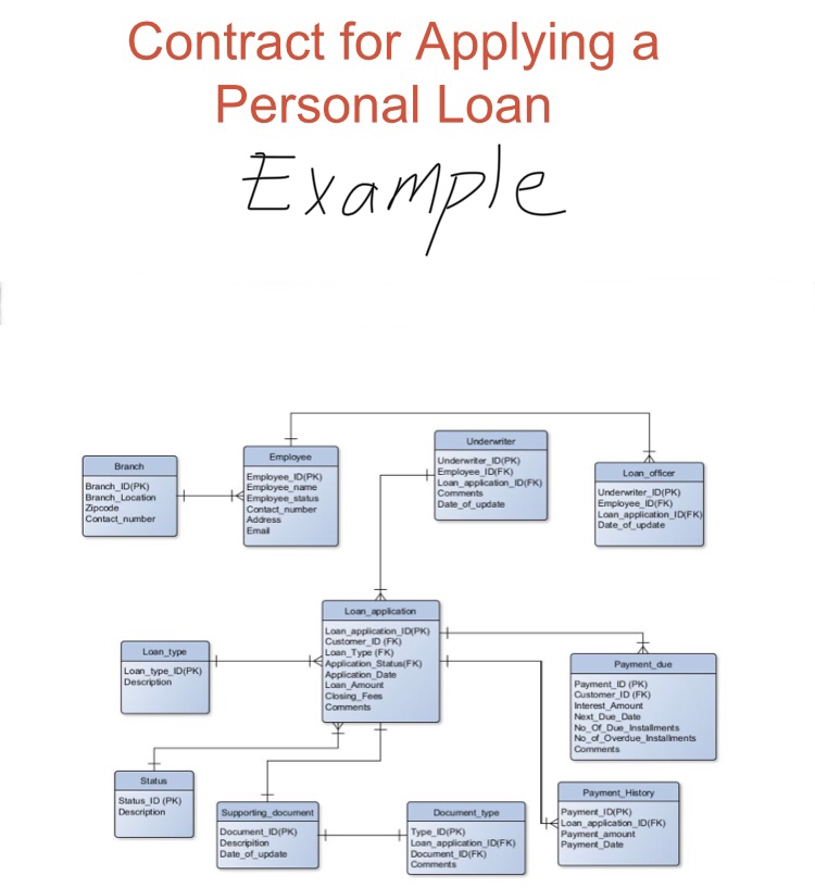 Solved Insurance Coverage Process High Level Data Model | Chegg.com