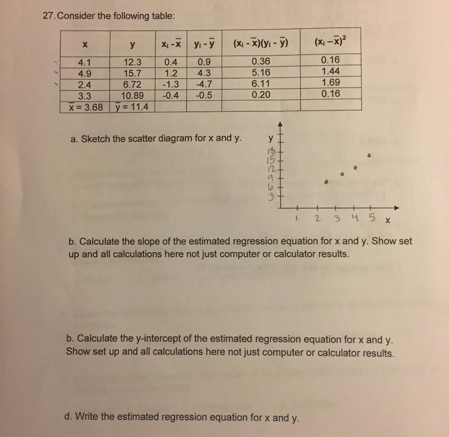Solved Consider the following table: a. Sketch the scatter | Chegg.com