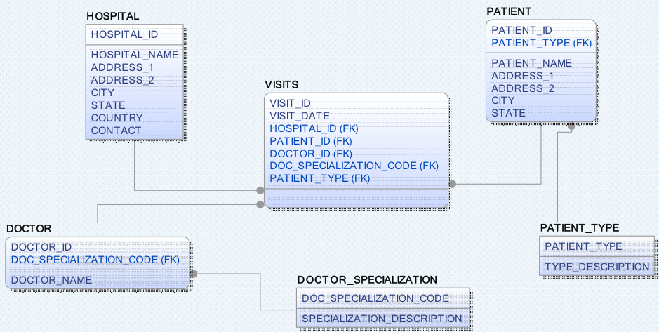 Solved PATIENT OSPITAL 다니 HOSPITAL-ID PATIENT ID PATIENT | Chegg.com