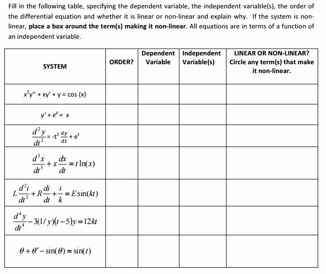 Solved Fill in the following table, specifying the dependent | Chegg.com
