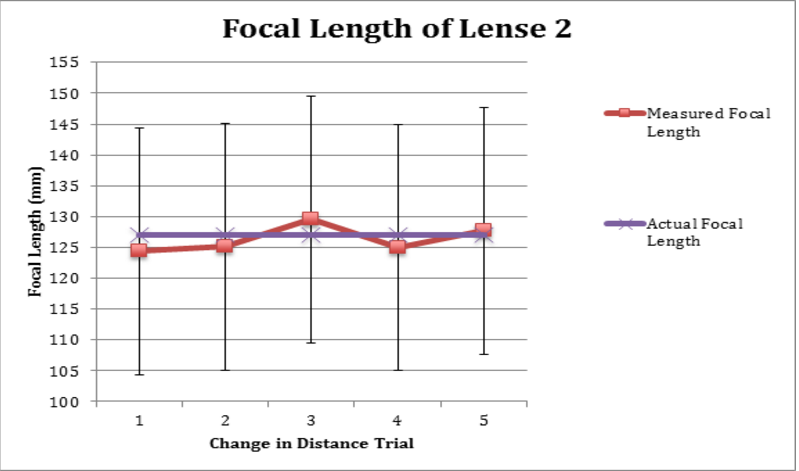 Solved Summarize the graphs and compare the measured focal | Chegg.com