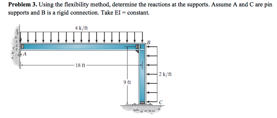 Solved Using the flexibility method, determine the reactions | Chegg.com