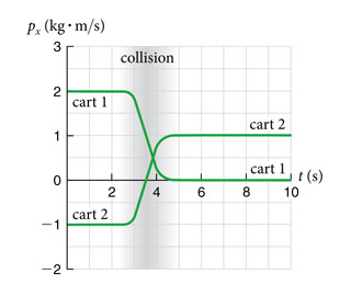 Solved (figure 1) is a momentum-versus-time graph for a | Chegg.com