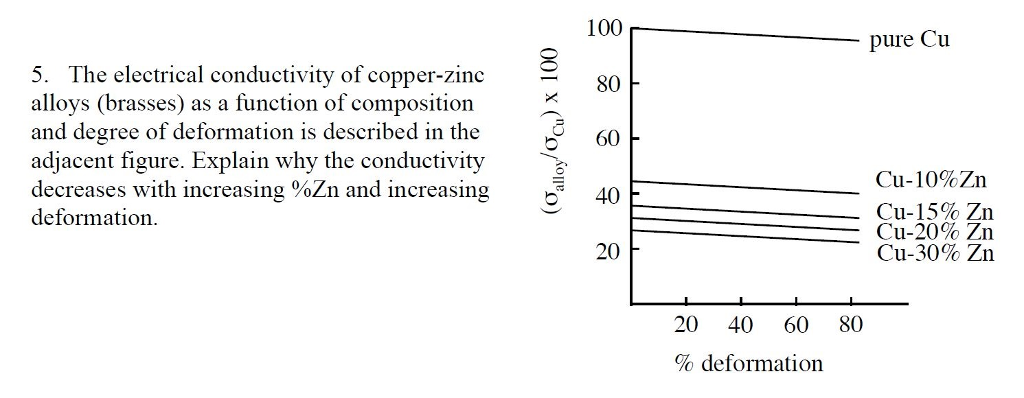 Solved The electrical conductivity of copper-zinc alloys | Chegg.com