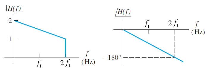 Solved The transfer function H(f)=Vout/Vin of a filter is | Chegg.com