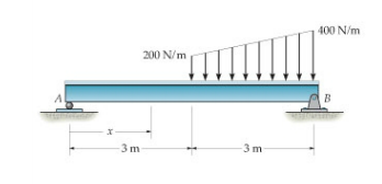 Solved Draw Shear and Moment Diagram of the figure. | Chegg.com