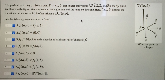 The gradient vector gradient f(a, b) at a point P = | Chegg.com