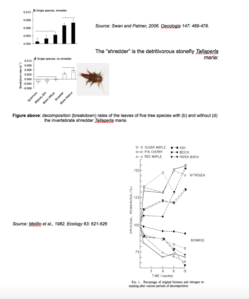 Solved Answer the following questions, using the data shown | Chegg.com