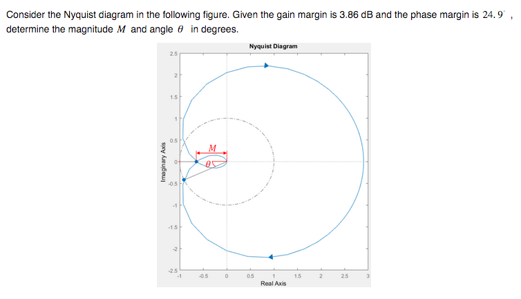 Solved Consider the Nyquist diagram in the following figure. | Chegg.com