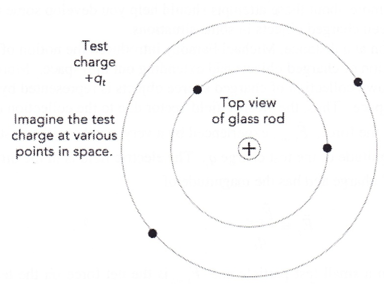 Solved a) Make a qualitative sketch of some electric field | Chegg.com