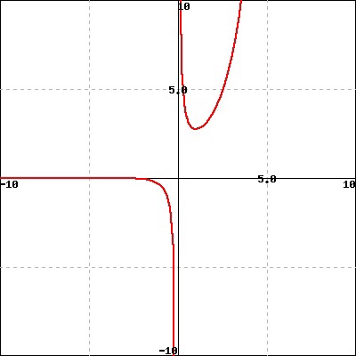 Solved Which function is shown in the graph below? a. f(x) = | Chegg.com