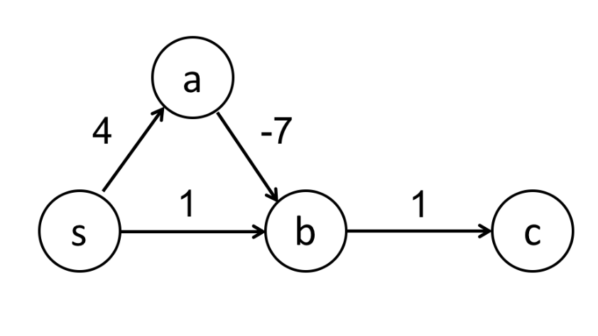 Solved Consider the following weighted directed graph. Here | Chegg.com