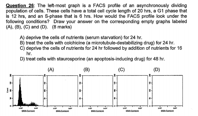 Solved The left-most graph is a FACS profile of an | Chegg.com