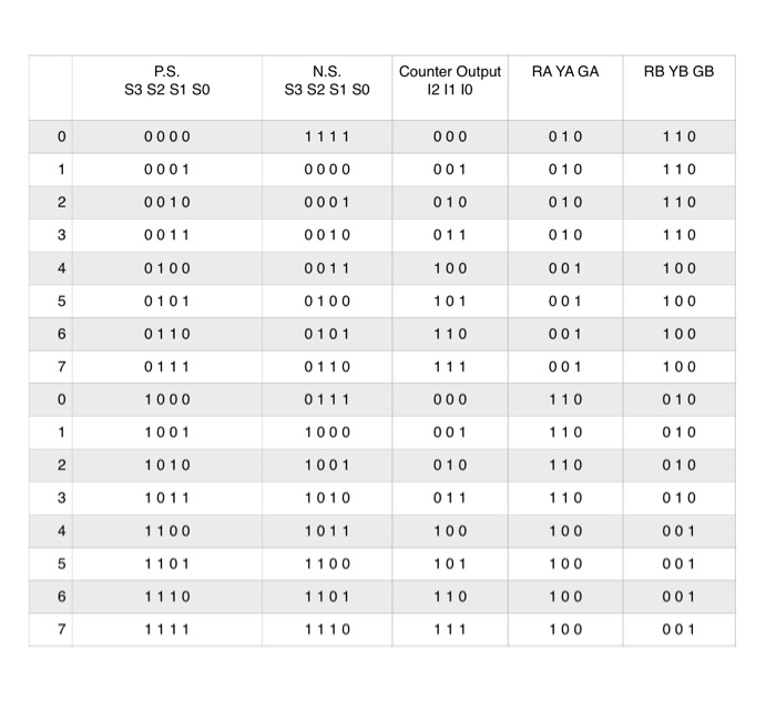 Solved Draw a state diagram based on truth table below. I | Chegg.com
