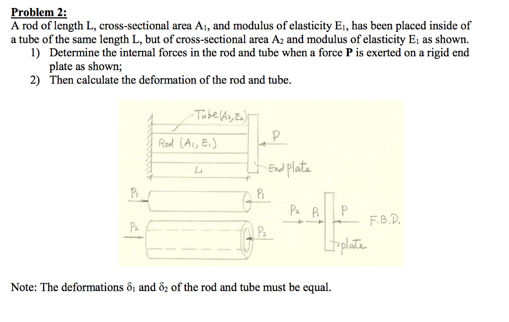 Solved Problem 2: A rod of length L, cross-sectional area | Chegg.com