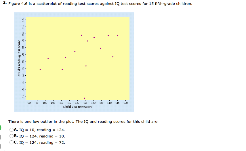 Solved This figure is a scatterplot of reading test scores | Chegg.com
