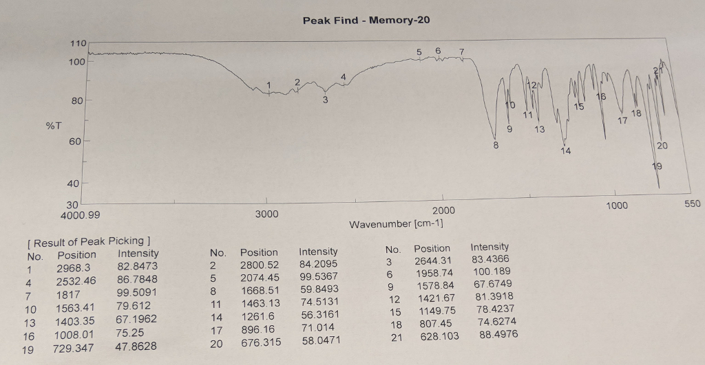 Solved Peak Find - Memory-20 110 100 4 2 80 15 96T 18 17 60 | Chegg.com