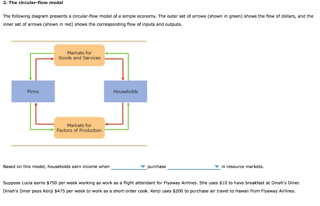 Solved 2. The circular-flow model The following diagram | Chegg.com