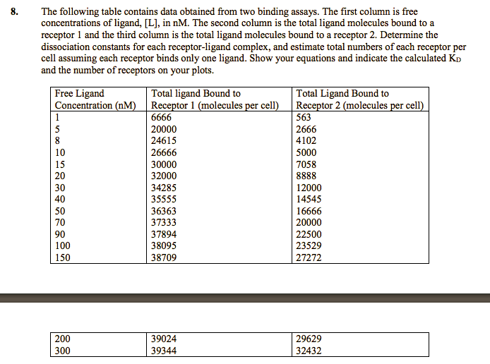 Solved 8.The following table contains data obtained from two | Chegg.com