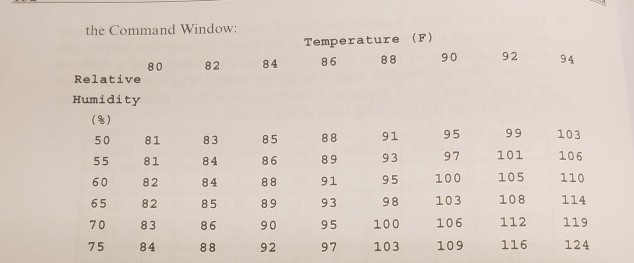 Solved 29. The heat index HI, calculated from the air | Chegg.com