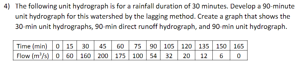 Solved The following unit hydrograph is for a rainfall | Chegg.com