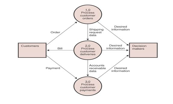 Solved Convert the given DFD into its equivalent System | Chegg.com