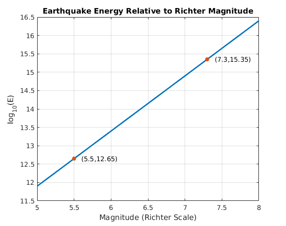 Richter Scale Chart Graph Of The Number Of Earthquakes Magnitude ≥ 5